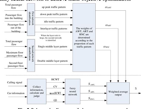 Figure 1 From Research Of Dispatching Method In Elevator Group Control System Based On Fuzzy