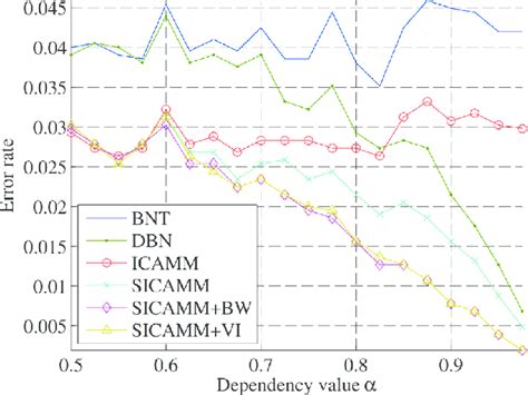 Average Classification Error Rate Of The Proposed Methods Download Scientific Diagram