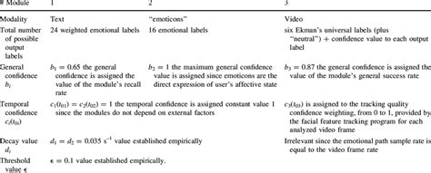 Temporal Fusion Parameters Download Table
