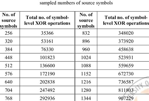2 Total Number Of Symbol Level Xor Operations For Raptor Encoding At