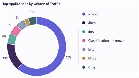 Gigamon Deep Observability Pipeline Monitoring And Observability Dynatrace Hub