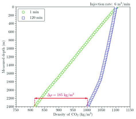 Co 2 Density Profiles Download Scientific Diagram