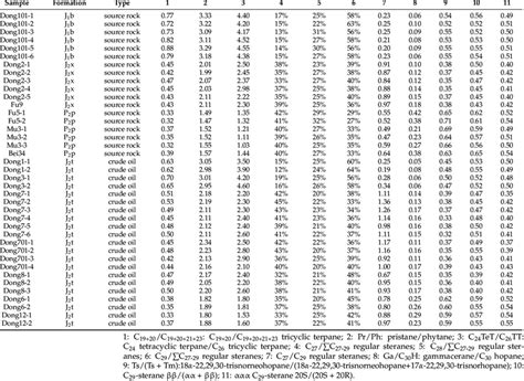 Biomarker Characteristics Of The Source Rocks And Crude Oil Samples In Download Scientific