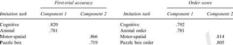 Pattern Matrix Principal Component Analysis Using The Promax Rotation