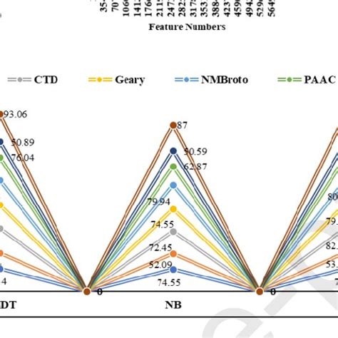 Plot Showing The Incremental Feature Selection Ifs Procedure For