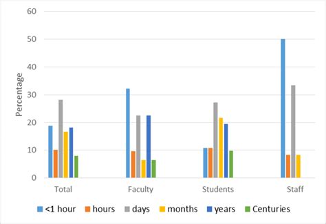 Password Strength For All Participants As Well As A Breakdown Of The Download Scientific