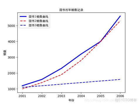 Python多y轴柱状图 Python柱状图自定义y轴mob6454cc72ae38的技术博客51cto博客