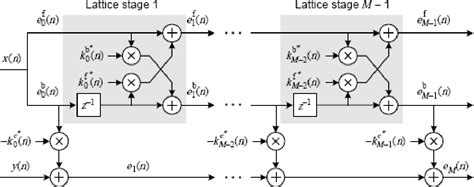 Figure From VLSI Architectures For Givens Rotation Based RLS Lattice Ladder FIR Filter