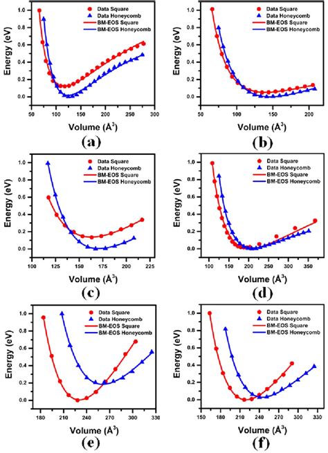 The Birch Murnaghan Equation Of States Bm Eos Fitting Results Of Download Scientific Diagram
