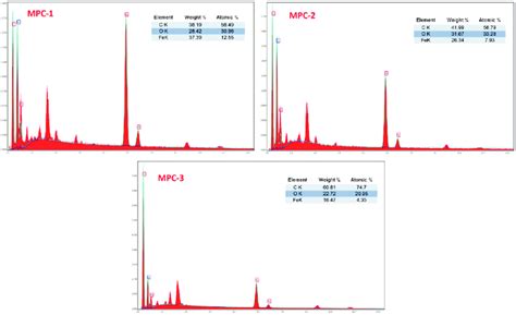 Edx Analysis Mpc 1 Mpc 2 And Mpc 3 Download Scientific Diagram