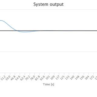 A First Scenario A Controlled First Order System Frequency F Download Scientific