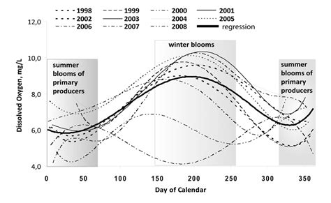 Dissolved Oxygen Seasonal Variability By Day Of Calendar Download