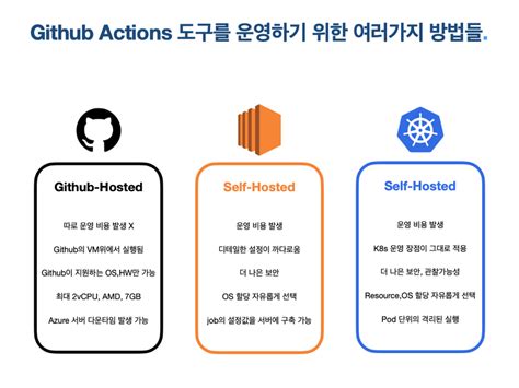 Github Actions Kubernetes에서 Self Hosted 설치and운영하기 코드너리
