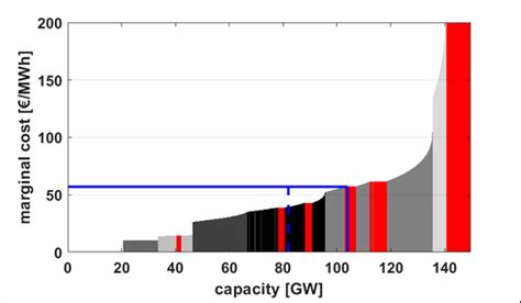 Exemplary Merit Order Plot From Forecasting Model With Cross Border