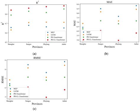 Pd Ll Transformer An Hourly Pm2 5 Forecasting Method Over The Yangtze River Delta Urban