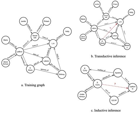 illustration of transductive and inductive settings for relation download scientific diagram