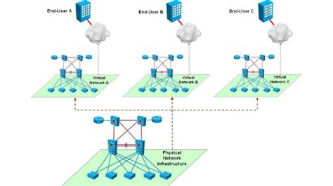 Network Virtualization Là Gì Tìm Hiểu Chi Tiết Về ảo Hóa Mạng
