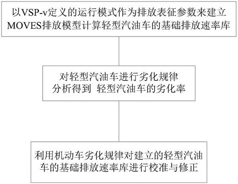 Light Vehicle Emission Speed Calculation Method Based On Traffic Operation Data And