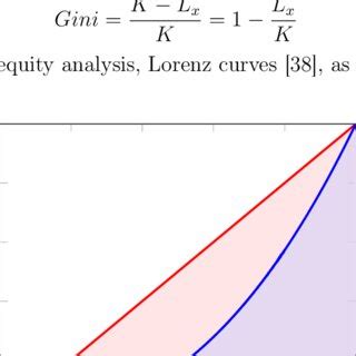 Indicative Shape Of A Lorenz Curve Download Scientific Diagram