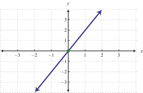 graph using intercepts