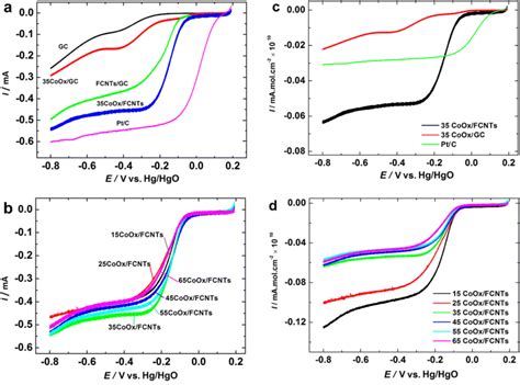 Lsv Rde Curves For A Coox Gc Fcnts Gc And 35coox Fcnts Electrodes Download Scientific Diagram