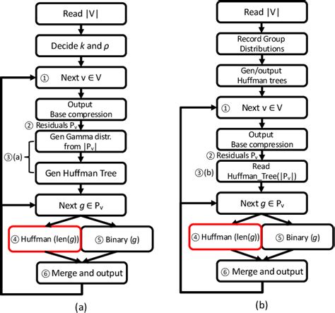 figure 1 from an efficient graph compressor based on adaptive prefix encoding semantic scholar