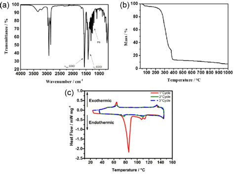 A Ftir Atr Spectrum B Tga And C Dsc Curves Obtained For The Download Scientific
