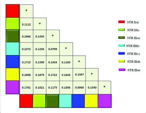 matrix showing pairwise f st values between sub populations inferred