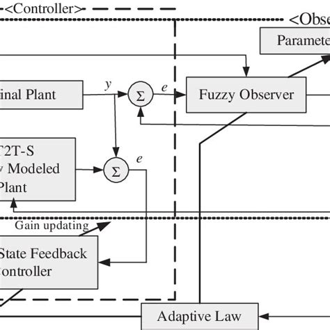 Configuration Of The Proposed Algorithm Download Scientific Diagram