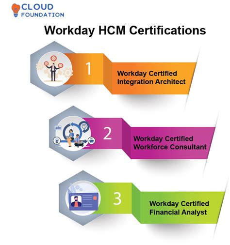 Workday Training For Hr Professionals Learn The Best Workday Course Cloudfoundation Blog