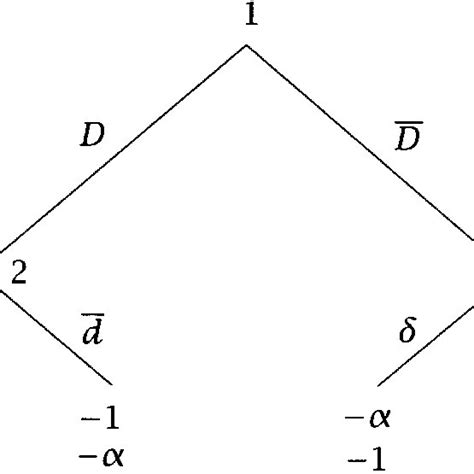Sequential Move Game Download Scientific Diagram