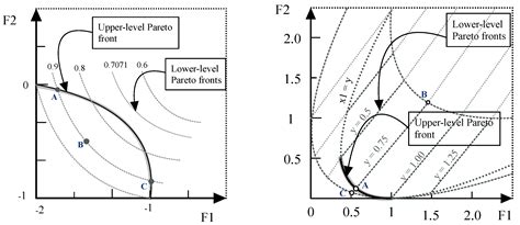 Multi Objective Bilevel Optimization By Bayesian Optimization