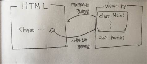 Django Rest Api의 필요성과 간단한 사용 방법 왕형준 Medium
