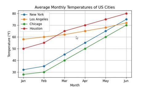 Multiple Lines On Line Plot Or Time Series With Matplotlib