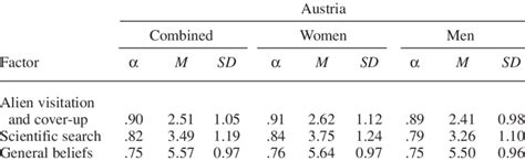 Means Standard Deviations And Reliability Statistics For Factor Scores Download Table