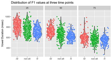 Violin Plots Showing The Distribution Of F1 Values At Three Time