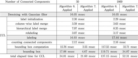 Performance Analysis Of Gpu Based Connected Component Labeling