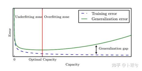 机器学习模型的泛化能力不足，有什么改进思路？ 知乎