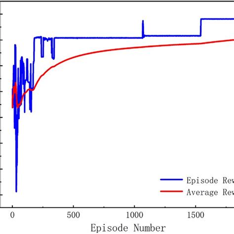 Td3 Convergence Process At The First Moment Download Scientific Diagram