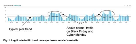 Rh Isac Cyber Week 2023 The Impact Of Scalper Bots Rh Isac