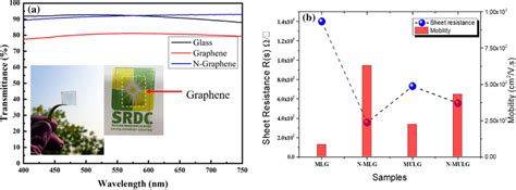 A Transmittance Spectra Of N Doped Graphene In Comparison With Pristine