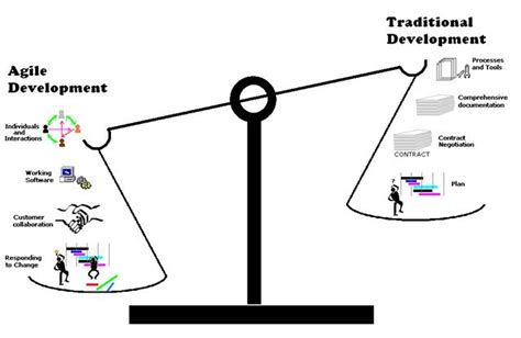 Agile Vs Traditional