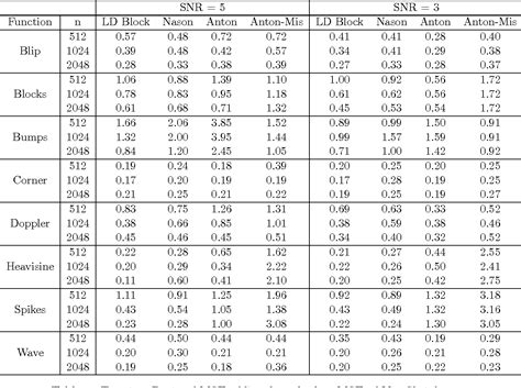 Table From Wavelet Block Thresholding For Non Gaussian Errors Semantic Scholar