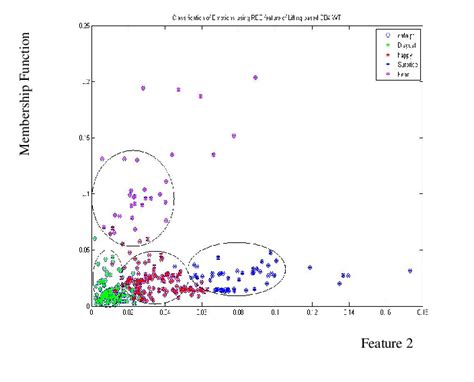 Fcm Clustering Of Emotions Using Ree Feature Download Scientific Diagram