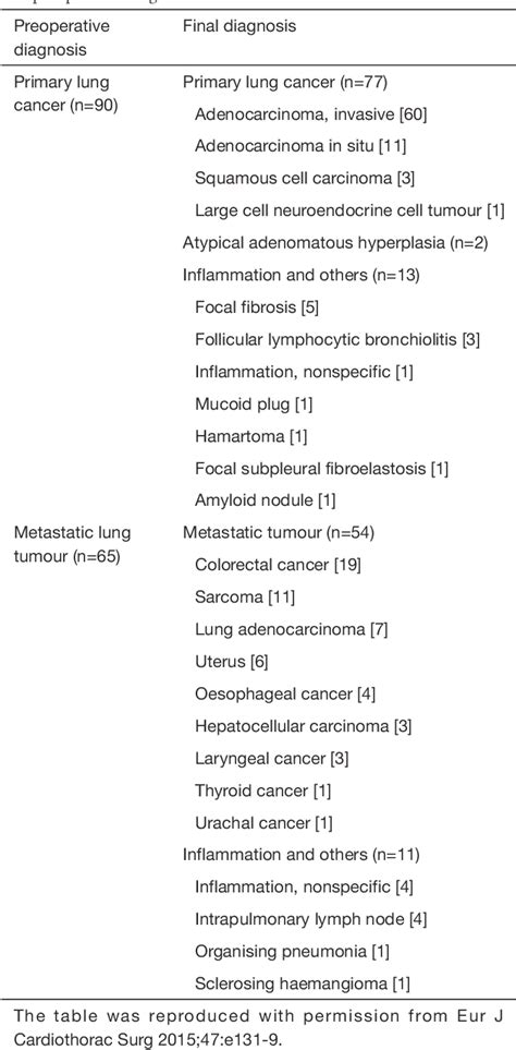 Table 2 From Techniques Of Stapler Based Navigational Thoracoscopic Segmentectomy Using Virtual