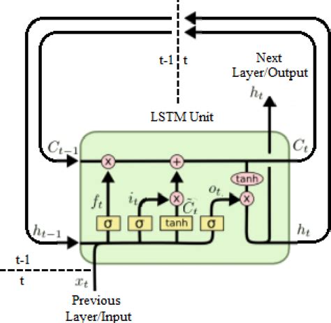 Figure 1 From Crude Oil Price Prediction Using Deep Learning Semantic Scholar