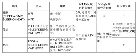 stm32 学习13 低功耗模式与唤醒 stm32低功耗唤醒 csdn博客