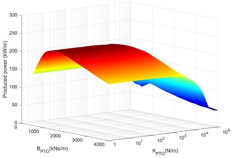 Hydrodynamic Response Of A Combined Wind Wave Marine Energy Structure