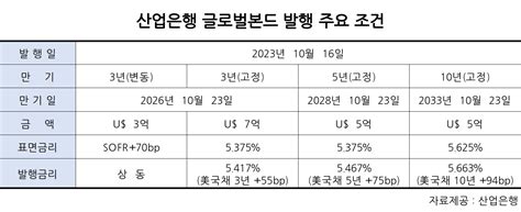산업은행 20억 달러 규모 글로벌본드 발행 한국금융신문