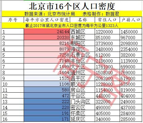 北京市16個區人口排名朝陽常住人口第一海淀戶籍人口第一 每日頭條